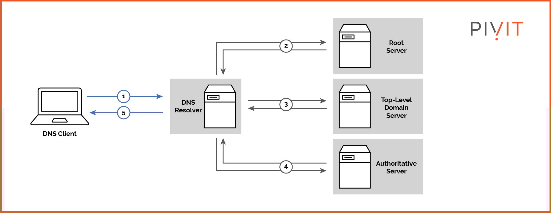 DNS Overview